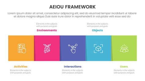 Aeiou 비즈니스 모델 프레임워크 관찰 인포그래픽 슬라이드 프레젠테이션을 위한 정사각형 상자 오른쪽 방향 정보 개념이 있는 5