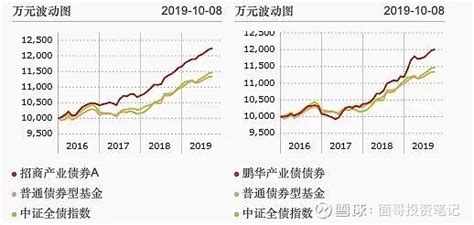 债券基金如何选择（纯债基金篇） 前段时间，中国基金报公布了三年和五年的优秀基金，我看了下名单，列得有得多，如果我来选的话，会怎么选？今天就来