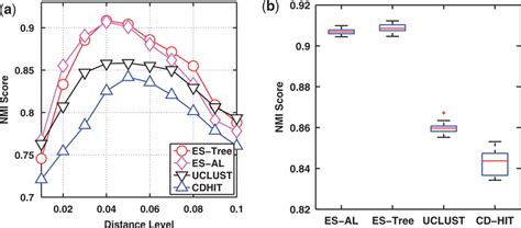 A Nmi Scores Of Four Methods Evaluated At 10 Distance Levels B