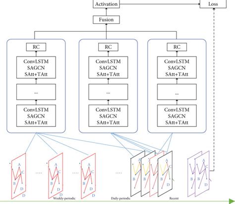 Ma Stn Architecture Sagcn Spatial Attention Graph Convolution