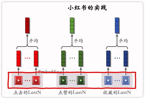 推荐系统｜行为序列 用户行为序列建模、din模型和sim模型 din推荐模型 csdn博客