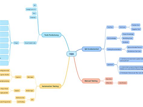 Sqa Mind Map