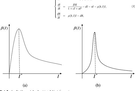 Figure 1 From Dynamic Behaviors Of A Modified Sir Model In Epidemic Diseases Using Nonlinear