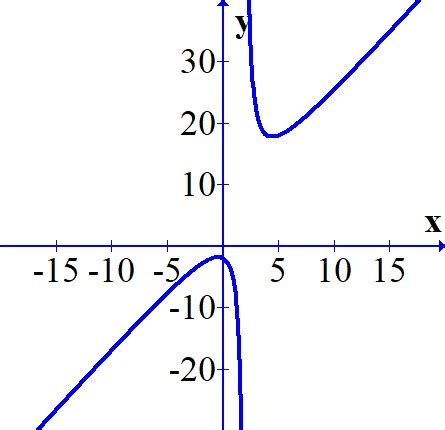 Horizontal Asymptote Overview Rules Examples Lesson Study Com