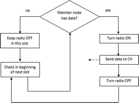 Operation Of Member Node In Steady State Phase Download Scientific