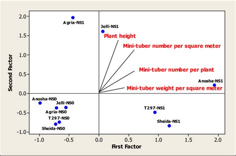 Biplot Of Factor Analysis In Cultivars And Nutrient Solution Levels