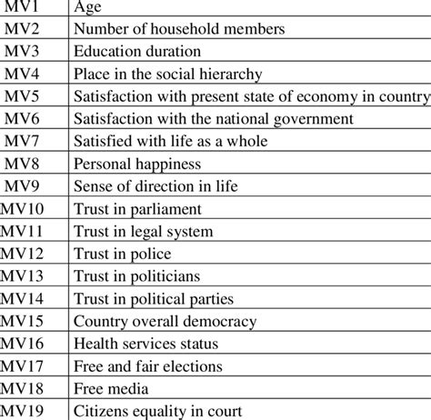 Description Of The Measured Variables Used In The SEM Models Measured Download Table