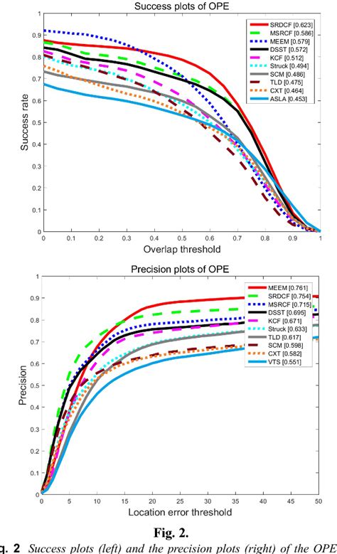 Figure 2 From Multiscale Spatially Regularised Correlation Filters For