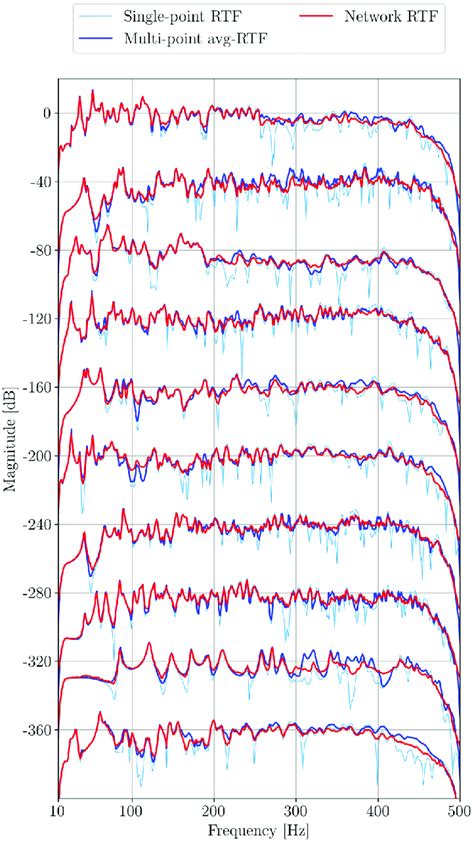Color Online Local Average Rtf Estimation Ten Samples Are Randomly Download Scientific