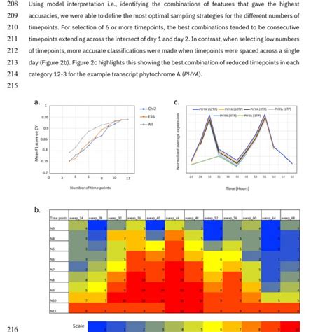 arabidopsis circadian non circadian ml binary classification analysis download scientific