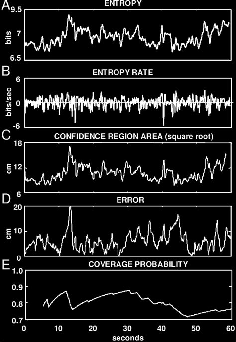Decoding And Mutual Information Analysis A Instantaneous Entropy