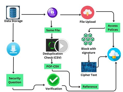 an integrated privacy preserving attribute based access control