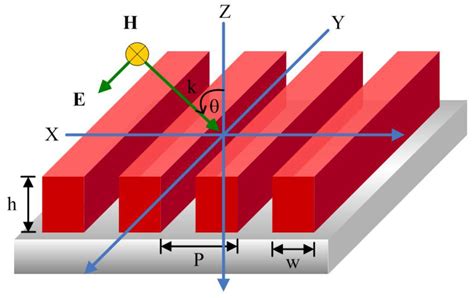 Polymers Free Full Text Coordination Between Surface Lattice Resonances Of Poly Glycidyl