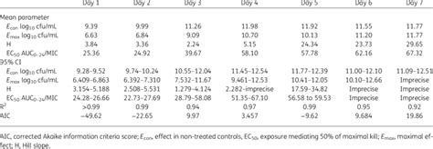 Inhibitory Sigmoid E Max Parameter Estimates Download Scientific Diagram