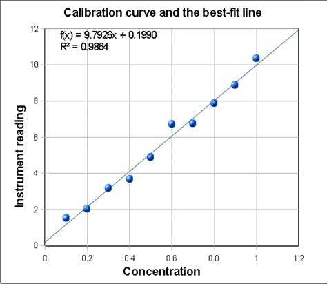 Equation Line Of Best Fit Calculator Tessshebaylo