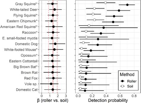 Results Of A Community Occupancy Model Of Mammal Species Detected In A Download Scientific