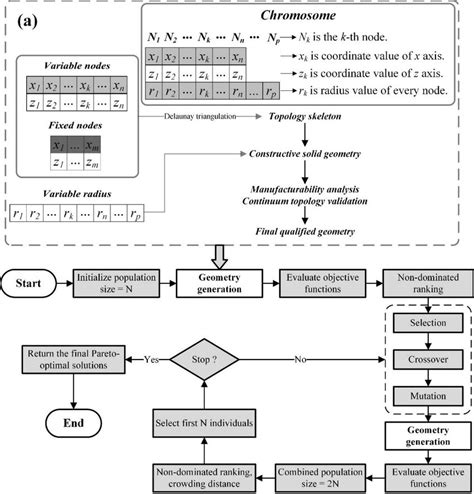 17 Flowchart Of A Pareto Optimal Solutions Search Download