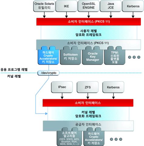 암호화 프레임워크 소개 Oracle Solaris 11 1 관리 보안 서비스