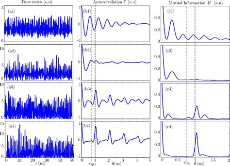Chaotic Time Series Produced By An Ecsl 1 St Column Autocorrelation