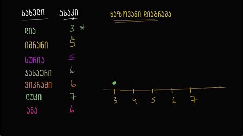 ხაზოვანი დიაგრამა Youtube