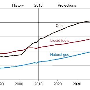 Production And Projection Of CO2 Emission Metric Tons Download Scientific Diagram