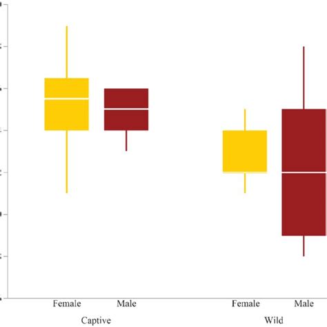 Boxplot Of The Tibial Plateau Shape Variable By Sex And Rearing