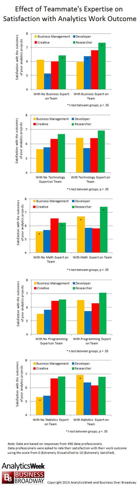 Investigating Data Scientists Their Skills And Team Makeup AnalyticsWeek All Things