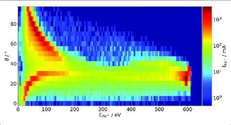 Simulated Angular Energy Distribution Of Emitted Xe Ions Measured