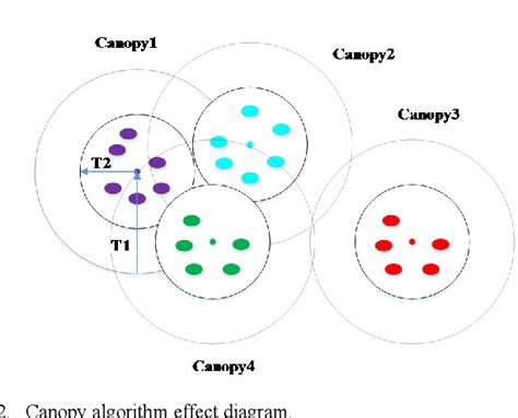 Figure 2 From An Improved Canopy Ffcm Clustering Algorithm For Ocean