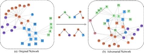 A Communities Detected By Louvin Algorithm On Karate Network B Download Scientific Diagram