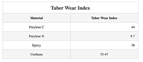 A Comprehensive Guide To Parylene Coating Properties Unmanned Systems Technology