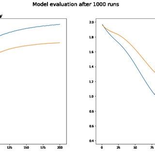 GCN Learning Curves With Error Bars For 10 Different Random