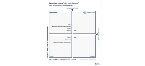 Ifs Named 2025 Gartner Customers Choice For Cloud Erp