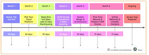 Ace Your Data Engineering Interviews A 6 Month Plan For Engineers And Managers By Shanoj