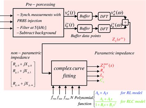 The Proposed Online Wideband Grid Impedance Estimation Followed By Download Scientific Diagram