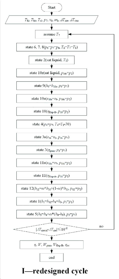 The Flowchart Of The Calculation Program For I Redesigned Cycle