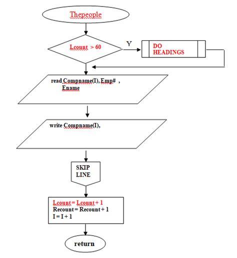 Solved Using Programming Concepts On Arrays And Control Chegg