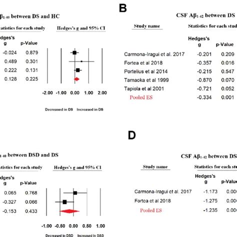 Forest Plot For Random Effects Meta Analysis On Difference In Csf
