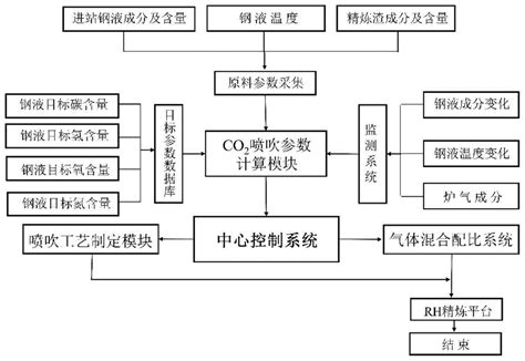 一种RH喷吹CO2精炼超低碳钢的动态控制方法与流程