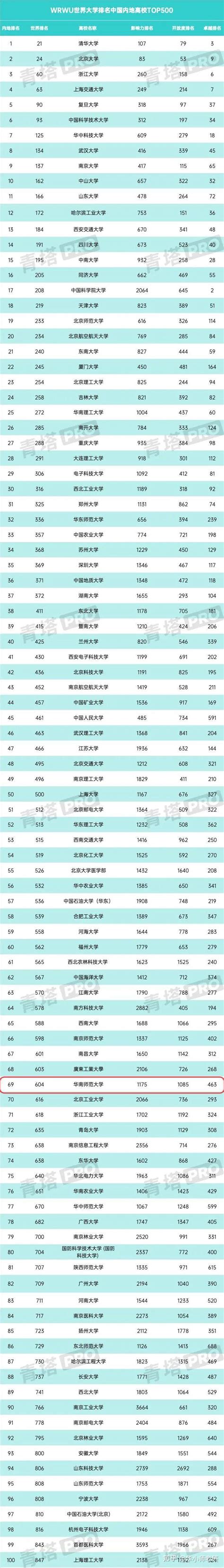 重磅！华南师范大学上榜世界大学top500 知乎
