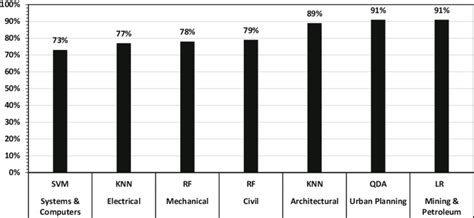 Values Of F Measure For The Proposed Model Download Scientific Diagram