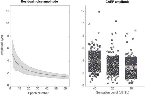 A Represents The Residual Noise Present In The EEG Recording As A Download Scientific Diagram