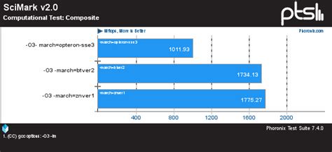 Gcc And Llvm Clang Compiler Benchmarks On Amds Epyc 7601 Review Phoronix