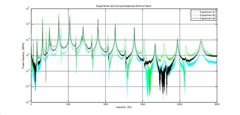 Power Spectral Density Estimation Of Raw Unfiltered Data From Three