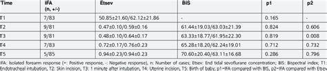 Isolated Forearm Response Responses End Tidal Sevoflurane