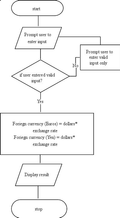 Solved Research Current Rates Of Monetary Exchange Draw A Flowchart