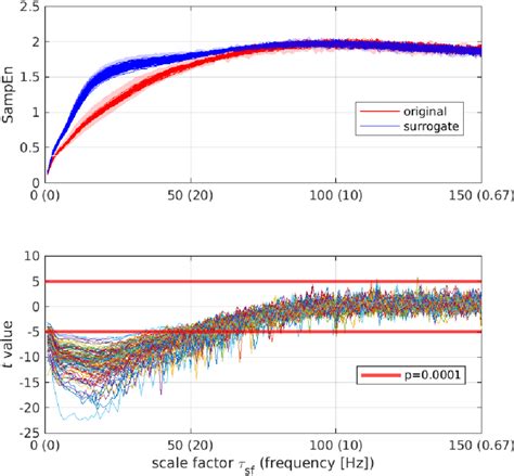 Mse Analysis For The Spiking Rate R X Hz Of The Original And Its