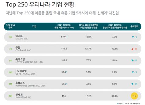 ‘로켓성장 쿠팡 글로벌 순위서 롯데쇼핑 앞질렀다 이투데이