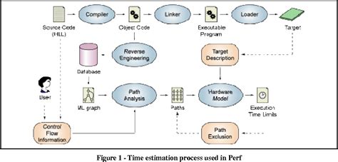Figure 1 From Estimation From Object Code Implemented In The Perf