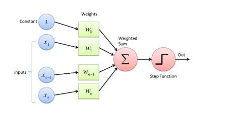 Joseph Robinson Phd On Linkedin From Basic Gates To Deep Neural